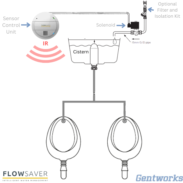 Flow Saver - PIR Urinal Flush Controller - Gentworks